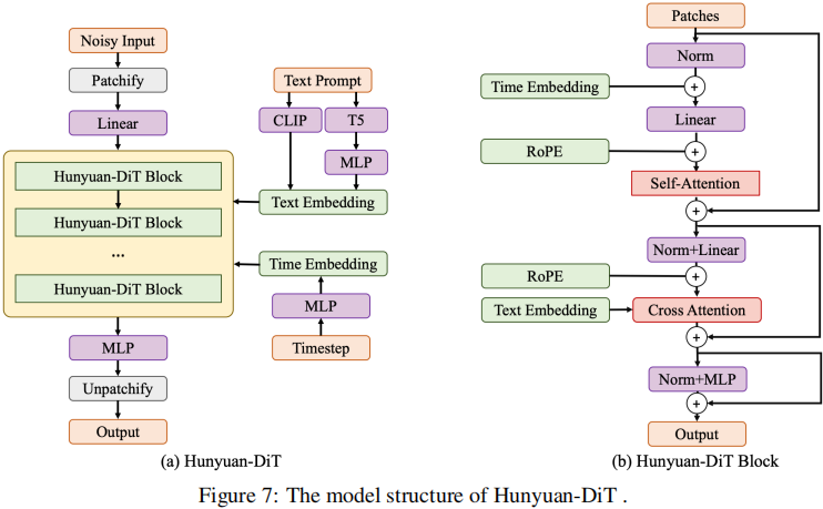 DiT基础补充 & 混元DiT - 幻影星全能的木豆 - 博客园