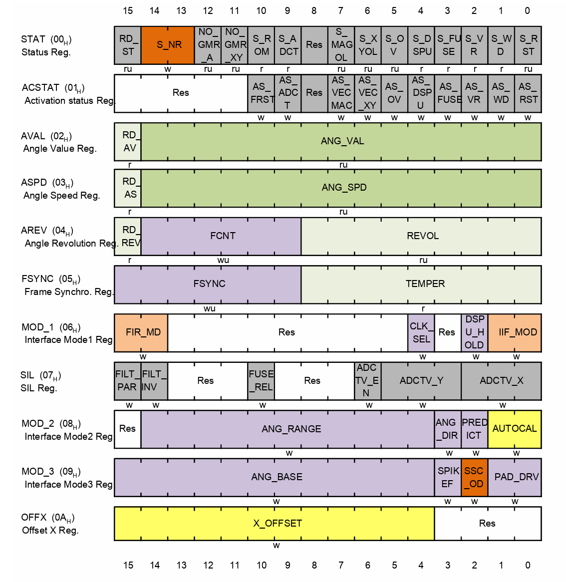 TLE5012B磁编码器 - 用户手册摘要&解析 - c17VV - 博客园