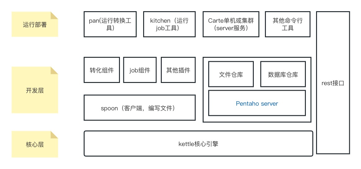 Kettle从入门到精通 第三课 Kettle 架构 慕容尘轩 博客园