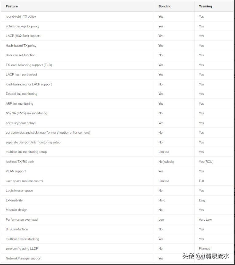 Linux team 技术详细介绍 - 寻梦99 - 博客园