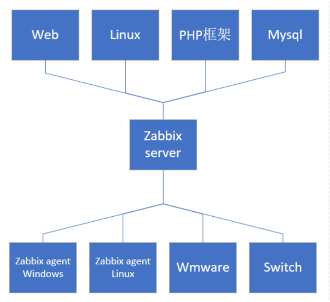 经典干货：基于 Zabbix 系统监控 Windows、Linux、VMware 等 - 寻梦99 - 博客园
