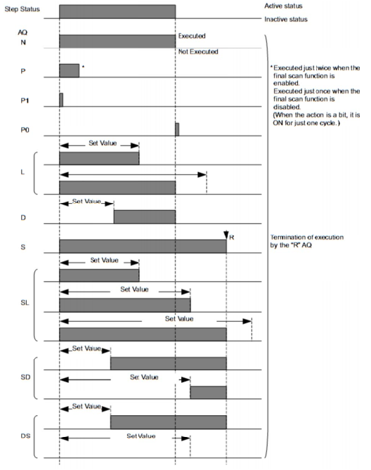 Beremiz运动控制，IEC61131编程语言SFC关联动作限制符: N、R、S、L、D、P、P0、P1、SD、DS、SL含义与区别 - suntroop - 博客园
