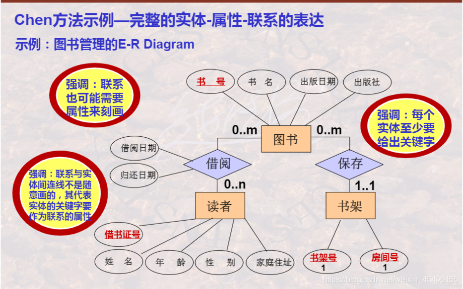 E-R概念模型的(Chen方法和Crow's foot)表示方法 - suntroop - 博客园