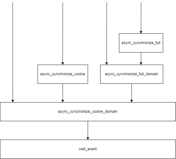 内核异步处理技术 —— async_schedule - dolinux - 博客园