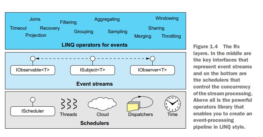《RX.NET实战》第1章 反应式编程 - 叫我灰太良 - 博客园
