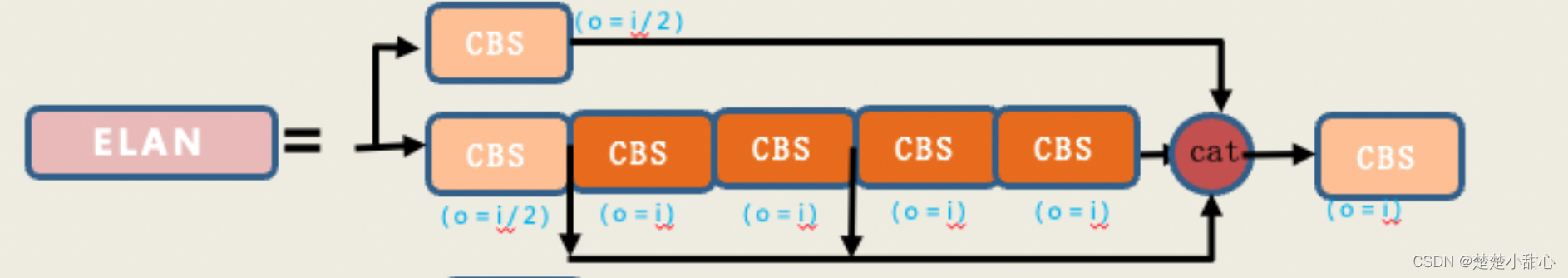 解读2-YOLOV7（个人觉得非常精彩） - Sanny.Liu-CV&&ML - 博客园