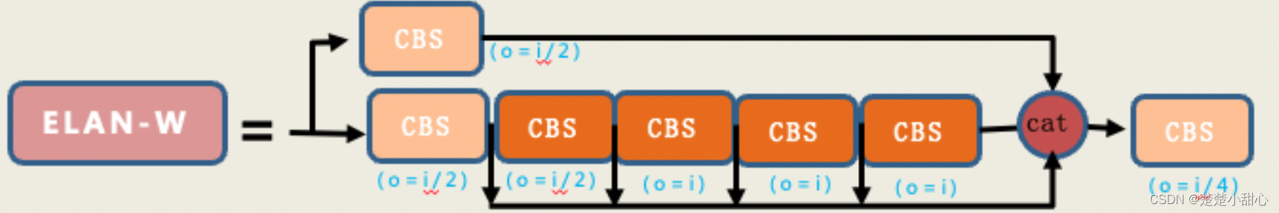解读2-YOLOV7（个人觉得非常精彩） - Sanny.Liu-CV&&ML - 博客园