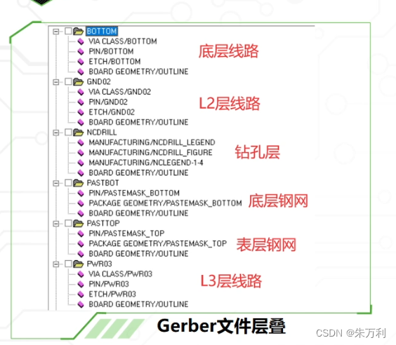 Allegro——Gerber文件参数设置 - 苍月代表我 - 博客园