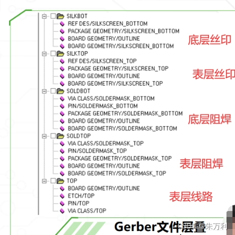 Allegro——Gerber文件参数设置 - 苍月代表我 - 博客园