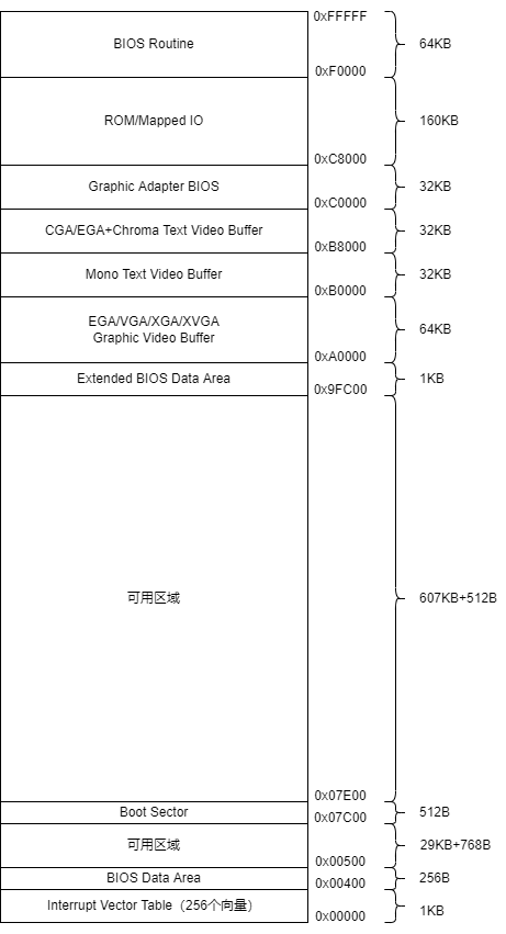 x86实模式物理内存布局 - HachikoT - 博客园