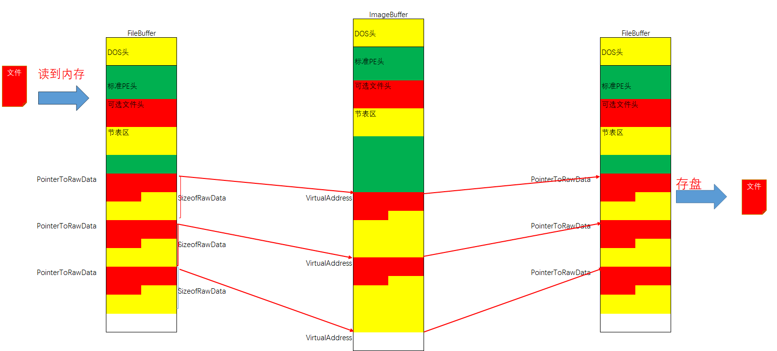 模拟PE文件加载到内存过程 - 一日学一日功 - 博客园