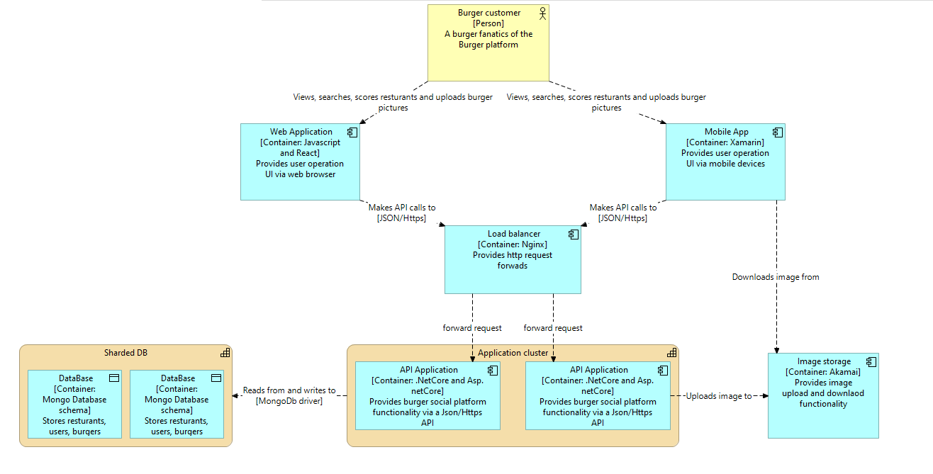 GitHub - seleningchan/burger: A burger social platform
