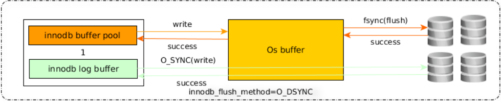 MySQL数据库服务配置参数-innodb_flush_method - aiweiwei24 - 博客园