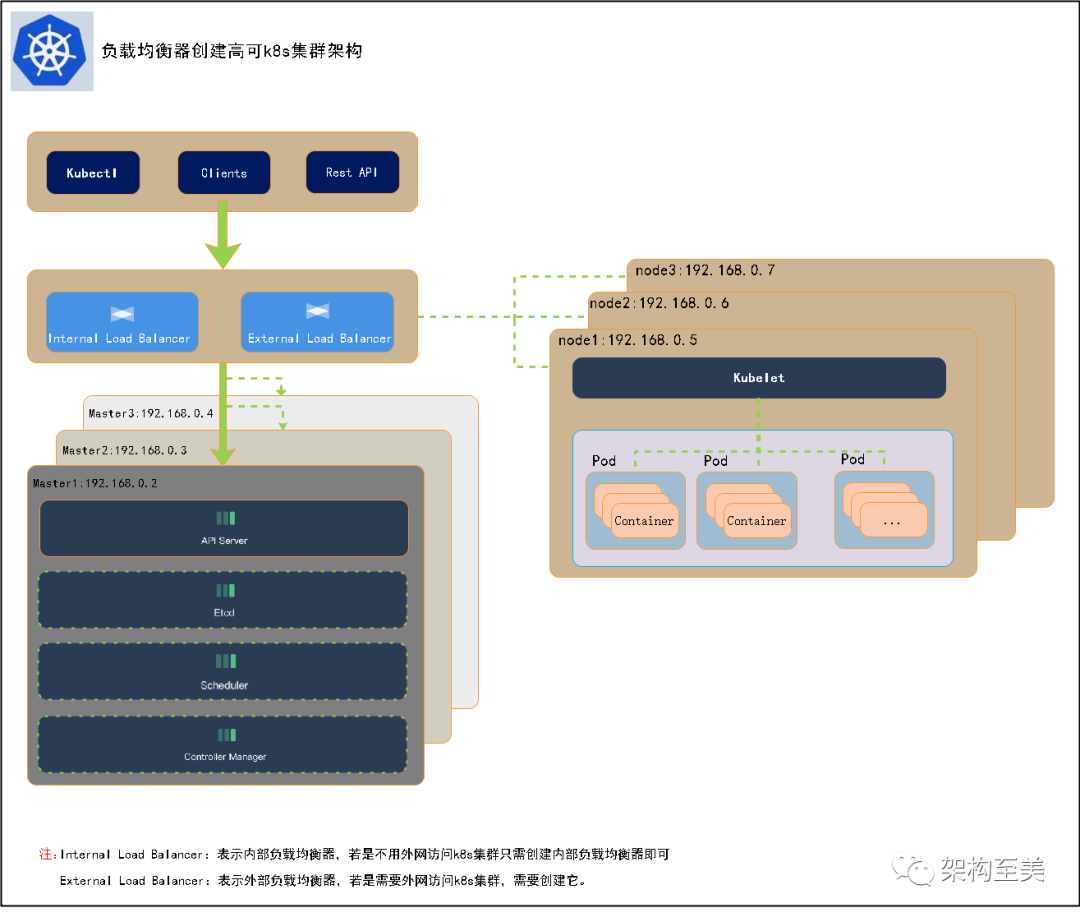 青云LB(负载均衡)与k8s架构原理分析 - 哈喽哈喽111111 - 博客园