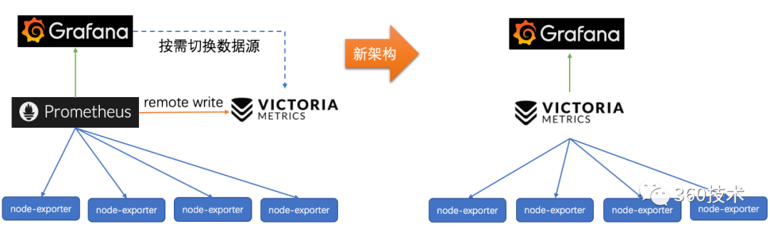 VictoriaMetrics入门与实战 - 哈喽哈喽111111 - 博客园