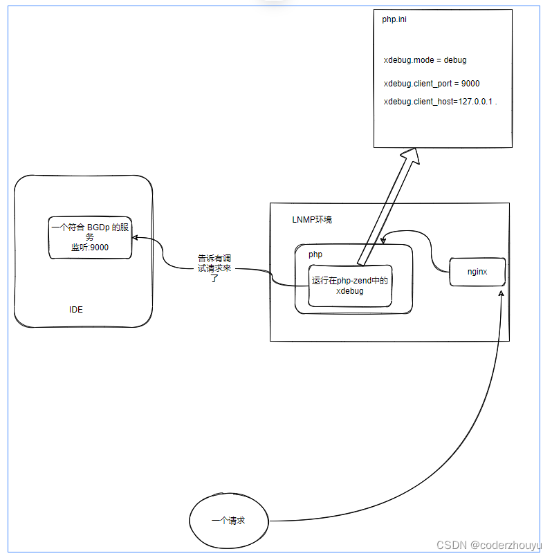 Xdebug的工作原理简述及在phpstorm下的配置 周瑜已被使用 博客园