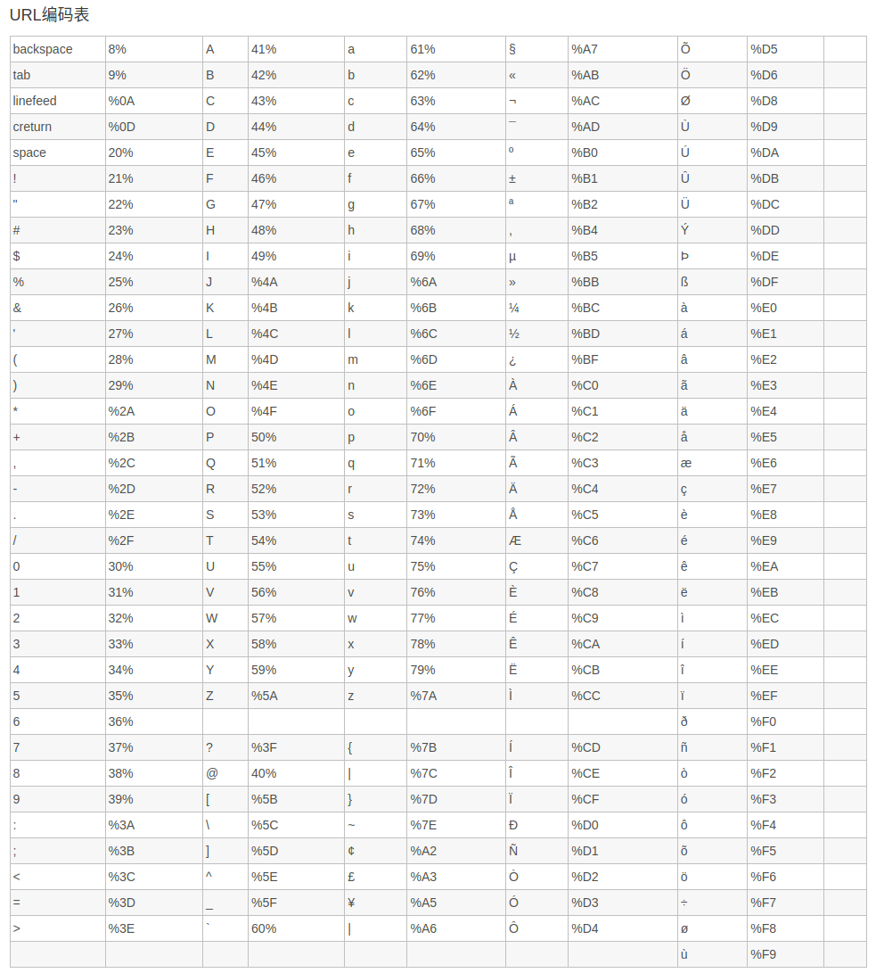 URL中的8%、22%、%3B、2C%、7B%、%7D、28%、29%都代表什么意思 - 毛老湿儿 - 博客园