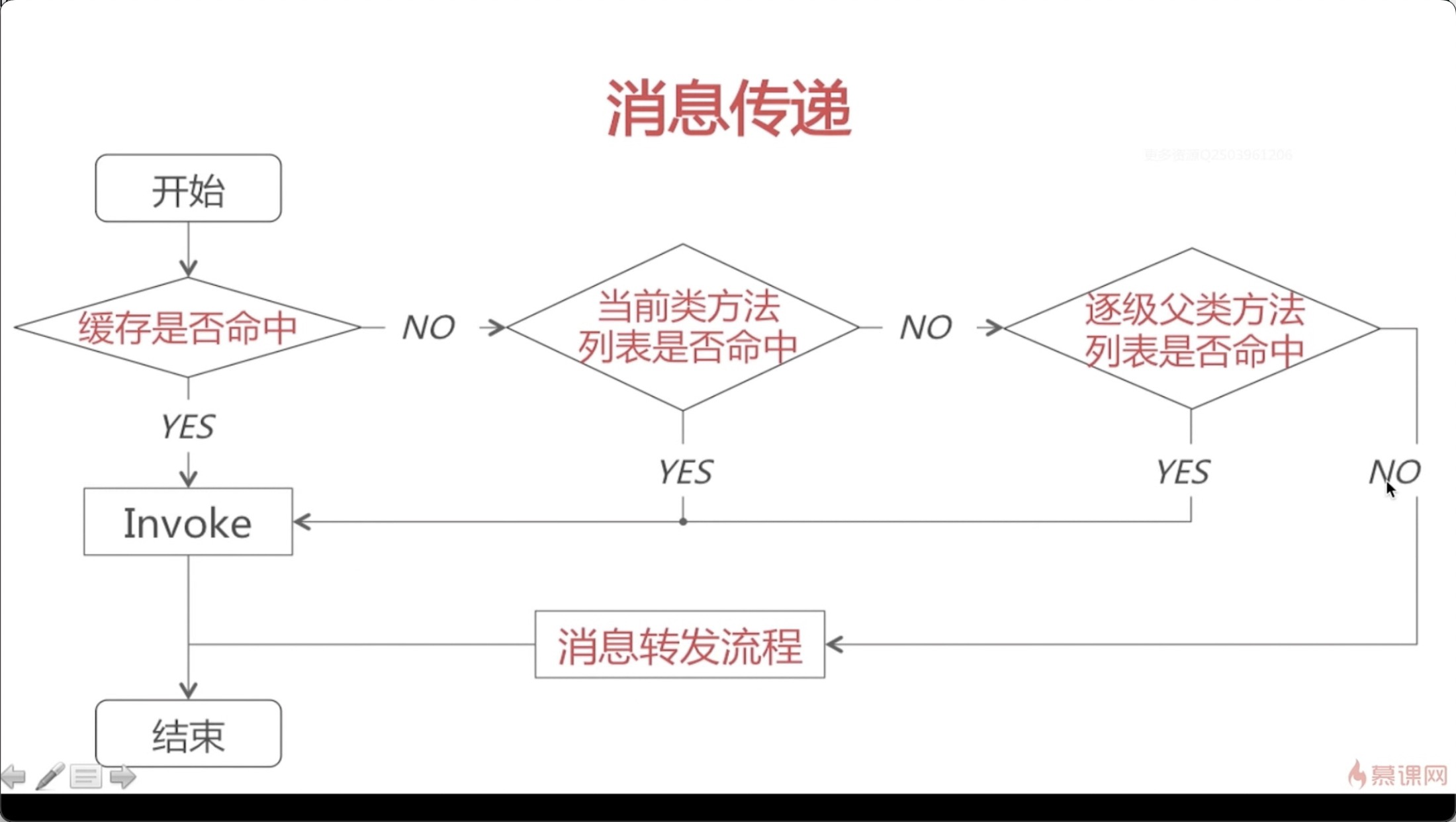 iOS 解决NSTimer/CADisplayLink循环引用的问题 - qqcc1388 - 博客园