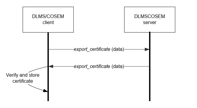 DLMS协议中文版 持续更新中 目前只更新核心的第九章 文档中有翻译不正确的地方联系作者 1781479820@qq.com - slf - 博客园